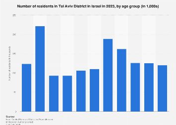 Population of Tel Aviv by age in Israel 2023| Statista