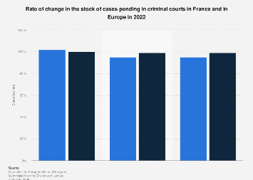 France: clearance rate in criminal courts| Statista