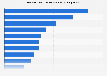 Attitudes towards car insurance in Germany 2023| Statista