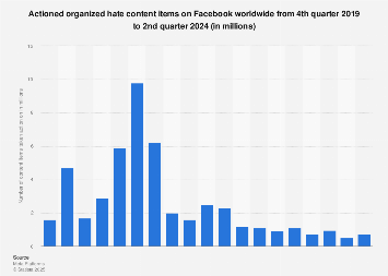 Facebook hate orgs content deletion per quarter 2024| Statista