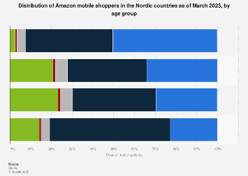 Nordics: Amazon mobile audience by age group 2023 | Statista