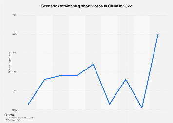 China: common short video usage scenes 2022| Statista