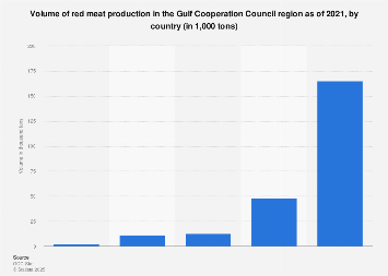 GCC: Volume of red meat production by country| Statista