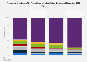 Frequency of The Roku Channel use U.S. by age 2022| Statista