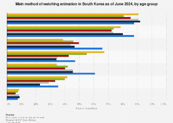 South Korea: main way of watching animation by age 2024| Statista
