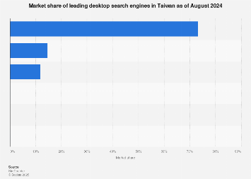 Taiwan: market share of desktop search engines 2024| Statista