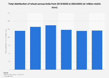 India: wheat distribution 2025| Statista