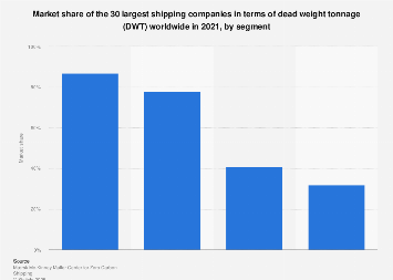 Market share of the 30 largest ship owners worldwide by segment| Statista