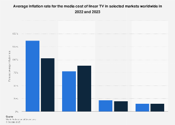 Linear TV media cost average inflation 2022-2023| Statista