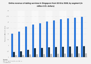 Singapore: dating services online revenue by segment 2028| Statista