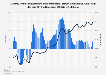 Apartment rent and rental growth in Columbus, OH, 2023| Statista