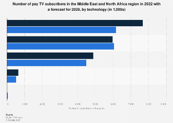MENA: pay TV subscribers by technology 2028| Statista