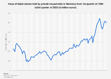 Privately held listed stocks value Germany 2023| Statista