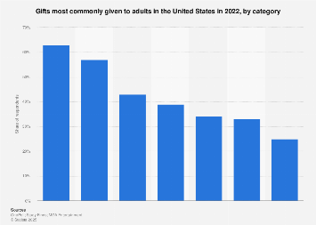 Most common gifts for adults in the U.S. 2022| Statista