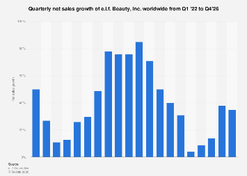 e.l.f Beauty: quarterly net sales growth worldwide 2025| Statista