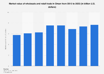 Oman: wholesale and retail trade value| Statista