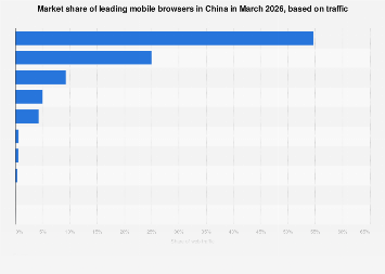China: web traffic share of main mobile browsers 2026| Statista