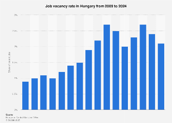 Hungary: job vacancy rate 2024| Statista
