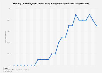 Hong Kong: monthly unemployment rate 2026| Statista