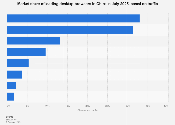 China: web traffic share of main desktop browsers 2025| Statista