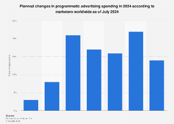 Growth in programmatic ad spend worldwide 2024| Statista