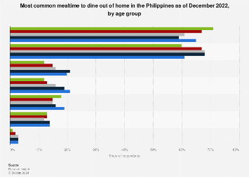 Philippines: popular mealtime for dining out by age 2022 | Statista