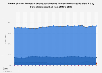 EU imports by transport method 2000-2023 | Statista