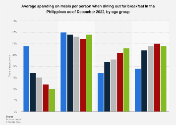 Philippines: breakfast budget range when dining out by age 2022 | Statista