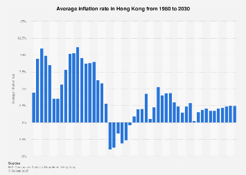Average inflation rate Hong Kong| Statista