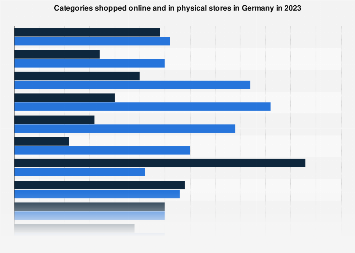 Shopping online and in physical stores Germany| Statista