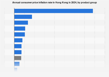 Hong Kong: inflation rate by sector 2024| Statista