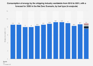 Energy consumption of the global shipping industry 2030| Statista