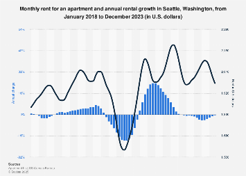 Apartment rent and rental growth in Seattle, WA, 2023| Statista