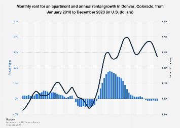 Apartment rent and rental growth in Denver, CO, 2023| Statista