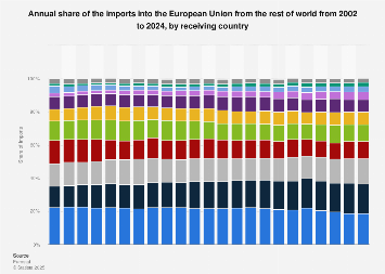 EU import share by member state 2002-2024| Statista