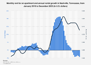 Apartment rent and rental growth in Nashville, TN, 2023| Statista