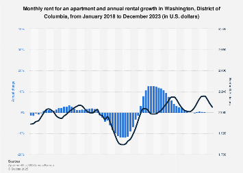 Apartment rent and rental growth in Washington, DC, 2023| Statista