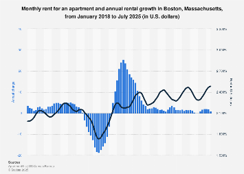 Apartment rent and rental growth in Boston, MA, 2025| Statista