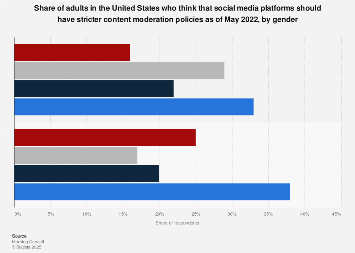 U.S. opinion on social media content moderation policies by gender 2022 ...