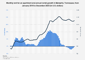 Apartment rent and rental growth in Memphis, TN, 2023| Statista