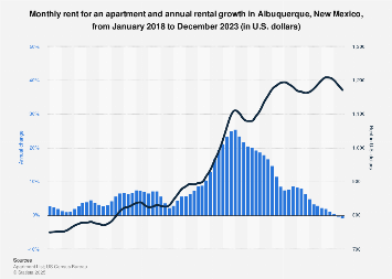 Apartment rent and rental growth in Albuquerque, NM, 2023| Statista