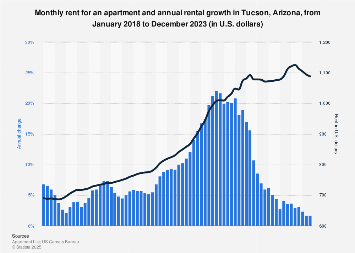 Apartment rent and rental growth in Tucson, AZ, 2023| Statista