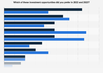 Investment opportunities used in Germany 2023| Statista