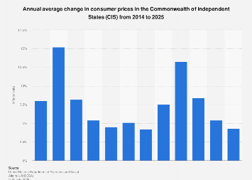 Inflation rate CIS 2025| Statista