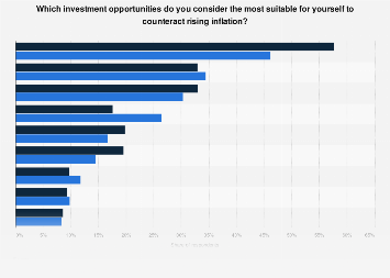 Investments to counteract inflation Germany 2023| Statista