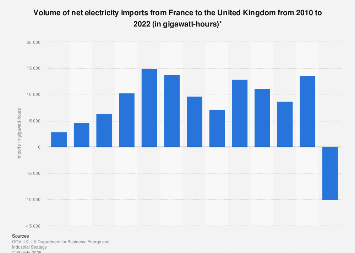 UK: net electricity imports from France 2022| Statista