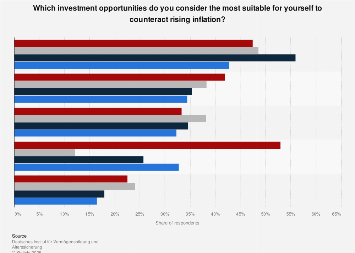 Investments against inflation Germany 2022. by age| Statista