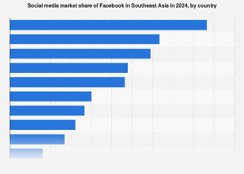 SEA: Facebook market share by country 2024| Statista