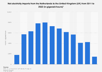 UK: net electricity imports from Netherlands 2022| Statista