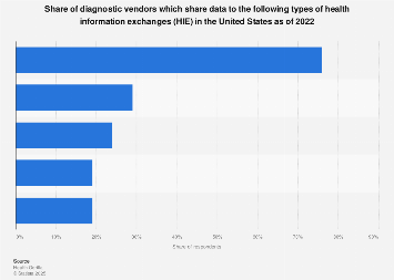 Scale of health data sharing by labs in the U.S. 2022| Statista